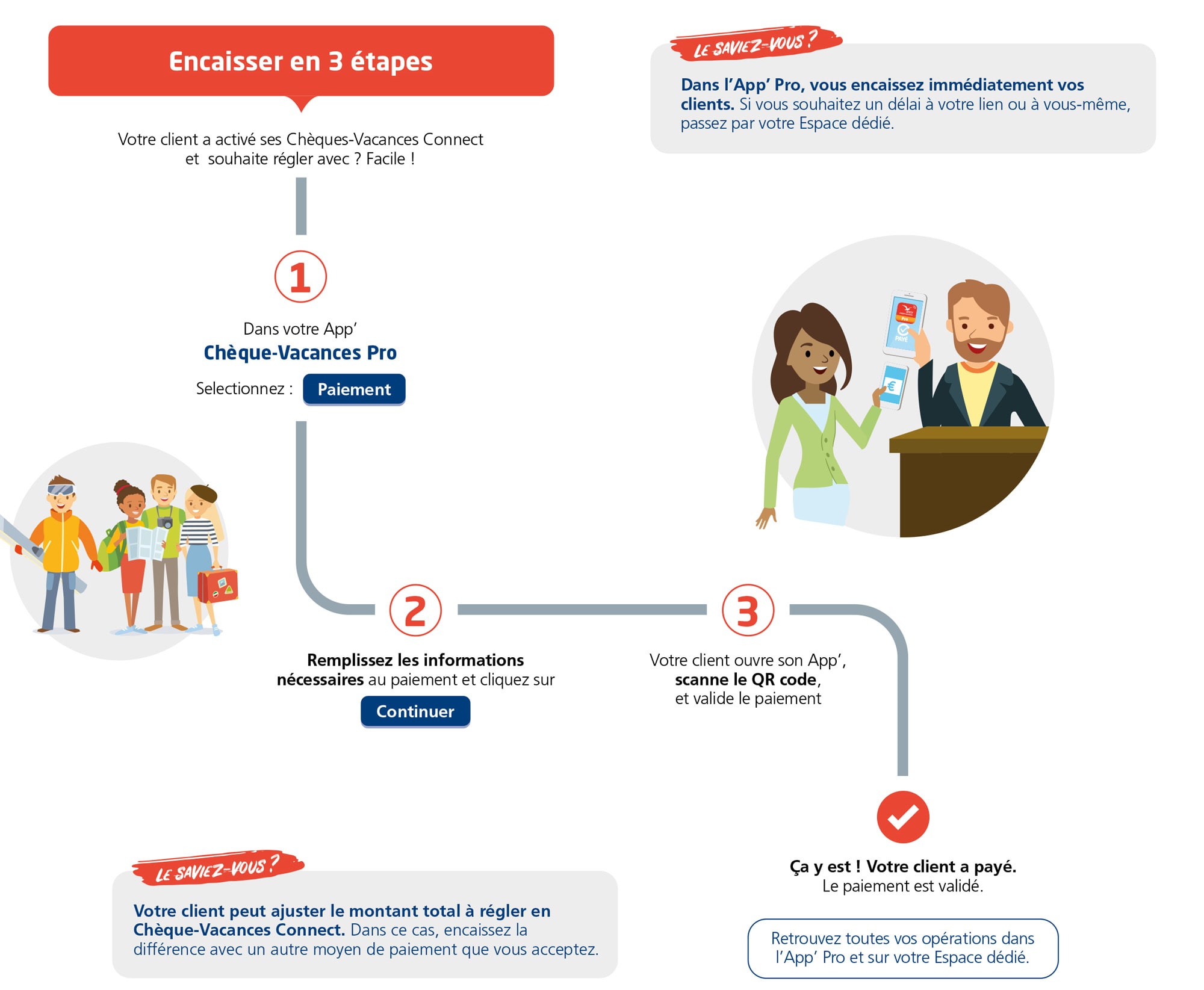ANCV - Chèque-Vacances Connect
